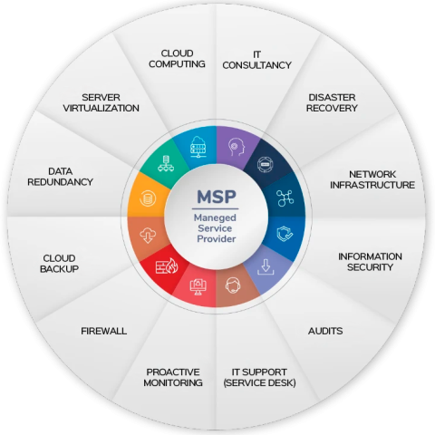 Managed Services | Cloud Services - Dedalus