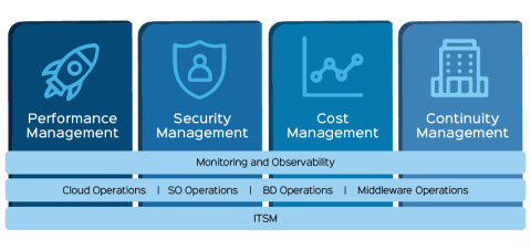 Managed Services | Cloud Services - Dedalus